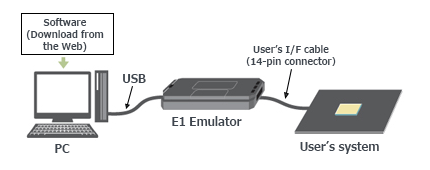 E1 emulator [R0E000010KCE00] Original renesas emulator RX RL78 RH850 V850 78K R8C