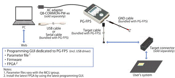 Original Renesas PG-FP5 & PG-FP6 COMPARING : erasing, programming, verifying programs on Renesas MCUs.